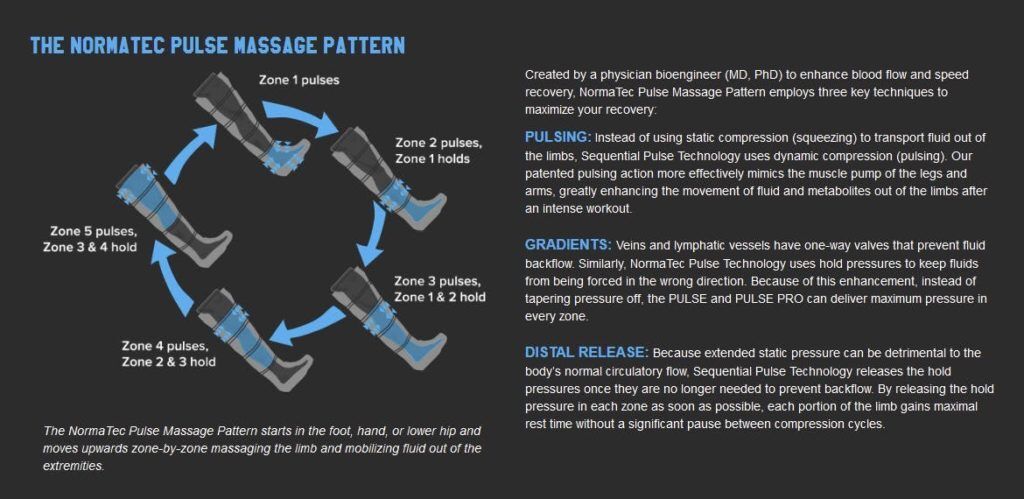 Compression Therapy With Normatec Boots | North Sydney